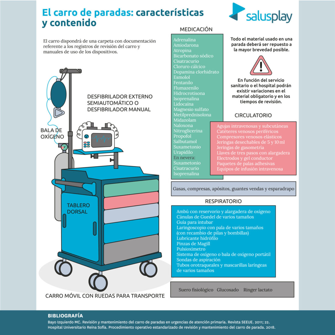 Infografía basada en evidencias – El carro de paradas: características ...